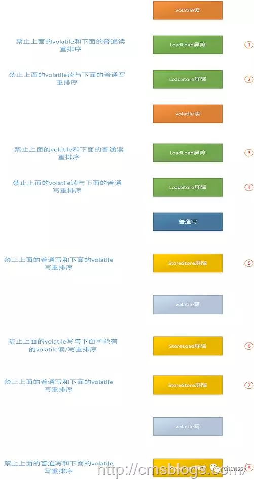 Java内存模型之分析volatile | Adbo
