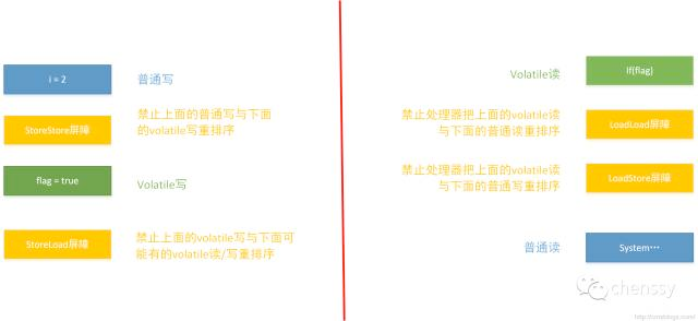 Java内存模型之分析volatile | Adbo