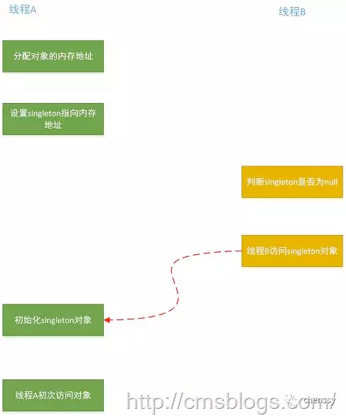 Java内存模型之从JMM角度分析DCL | Adbo